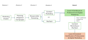 CIM Certificate in Professional Digital Marketing
